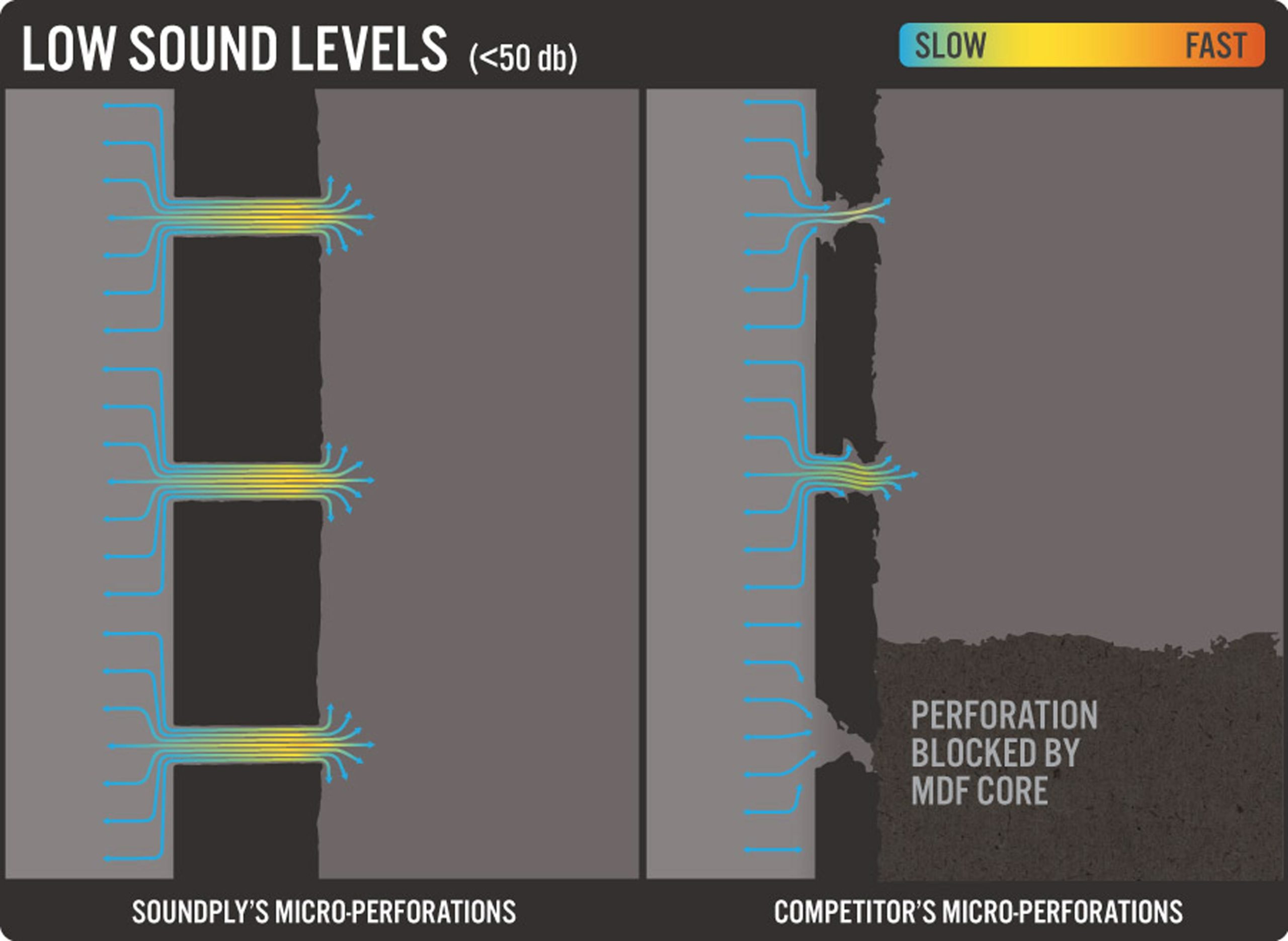 SoundPly | Dynamic Sound Control™